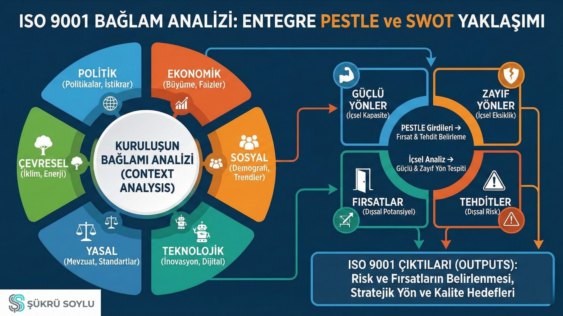 ISO 9001 Kuruluşun Bağlamı Analizinde PESTLE ve SWOT Yöntemleri Nasıl ...